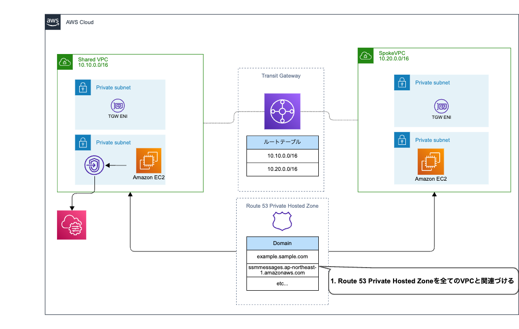 複数VPCで名前解決を集約・共有する方法を試してみた | DevelopersIO