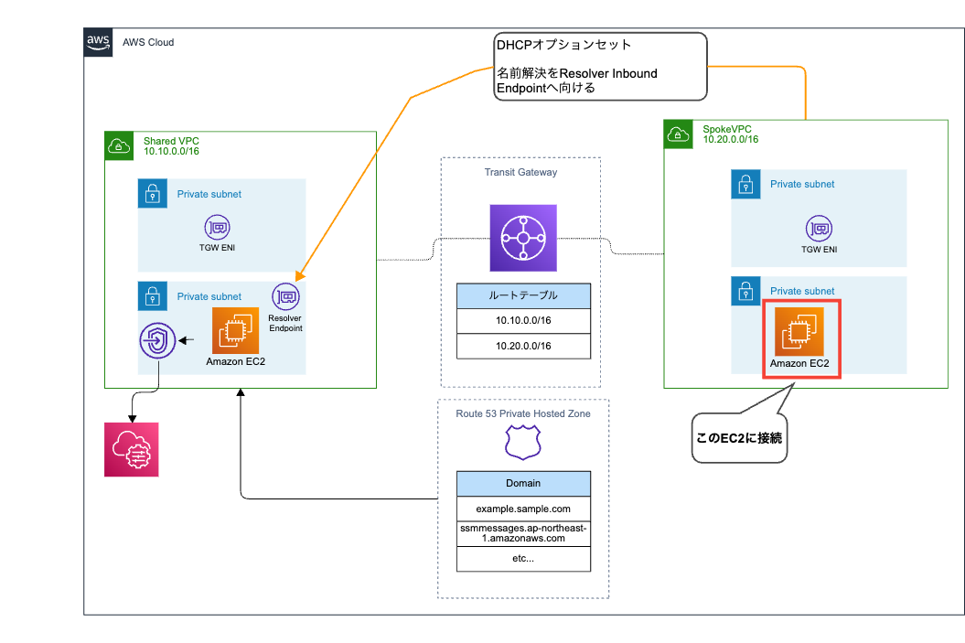 複数VPCで名前解決を集約・共有する方法を試してみた | DevelopersIO