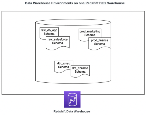 Amazon Redshift + dbt ユーザー必読の書「Best Practices for Leveraging Amazon Redshift and dbt」を読んでみた ...