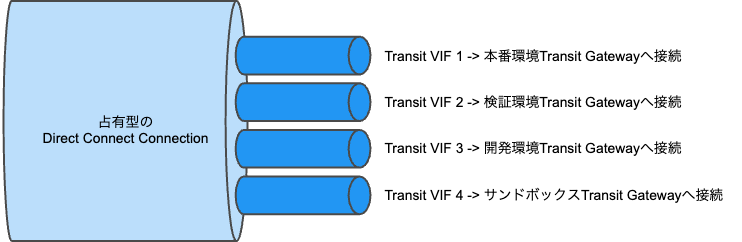 [アップデート] Direct Connect Gatewayのクォーターが更新されVGWを20個まで関連付けできるようになりました ...