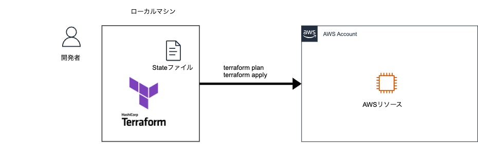 TerraformのStateファイル(tfstate)管理方法の比較とTerraform Cloudをおすすめしたい理由 | DevelopersIO