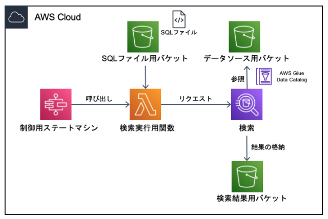 Step FunctionsとLambdaからAthenaに検索を実行するクラウド構成を、AWS CDK v2で作成してみた | DevelopersIO