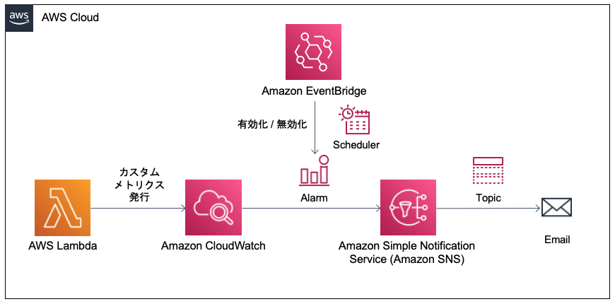 Amazon EventBridge SchedulerでCloudWatchアラームを定期的に無効化・有効化するCloudFormationテンプレートを作成してみた | DevelopersIO