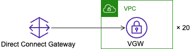 [アップデート] Direct Connect Gatewayのクォーターが更新されVGWを20個まで関連付けできるようになりました ...