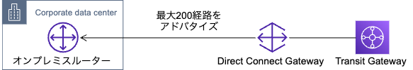 [アップデート] Direct Connect Gatewayのクォーターが更新されVGWを20個まで関連付けできるようになりました ...