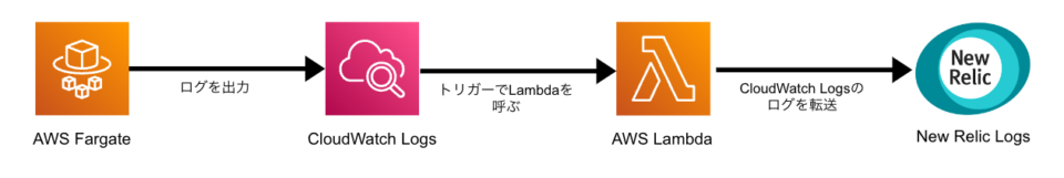 AWS Fargate のログを New Relic に送信する仕組みをAWS Lambdaで作成してみた | DevelopersIO