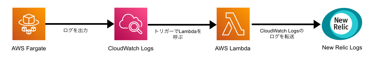 AWS Fargate のログを New Relic に送信する仕組みをAWS Lambdaで作成してみた | DevelopersIO