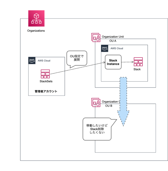 OU指定でStackSetsを適用している際に、Stackを削除せずにAWSアカウントを別OUに移動する方法 | DevelopersIO