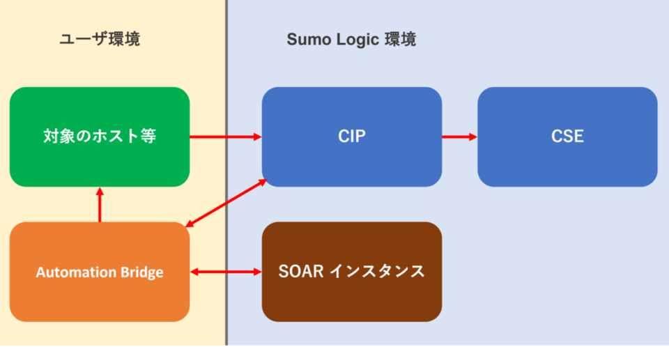 Sumo Logic – Cloud SOAR のアーキテクチャと導入手順のご紹介 | DevelopersIO