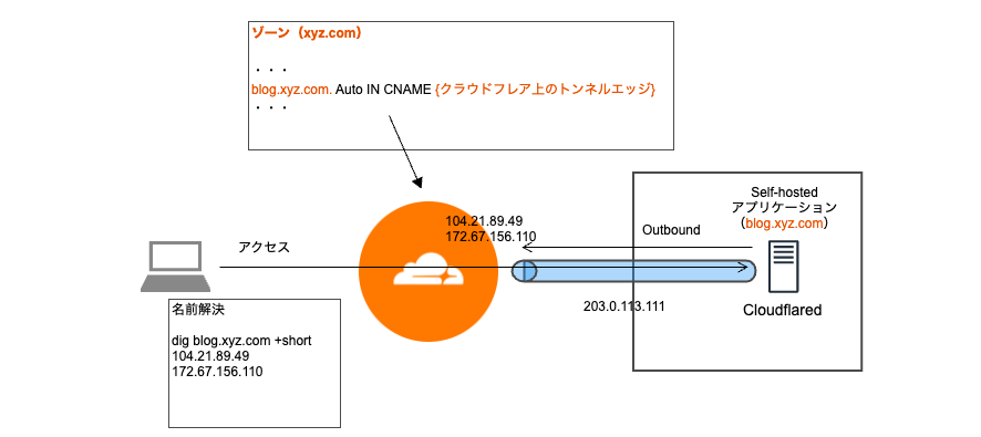 境界型セキュリティからゼロトラストへ 〜 ZTNAとCloudflare Access | DevelopersIO