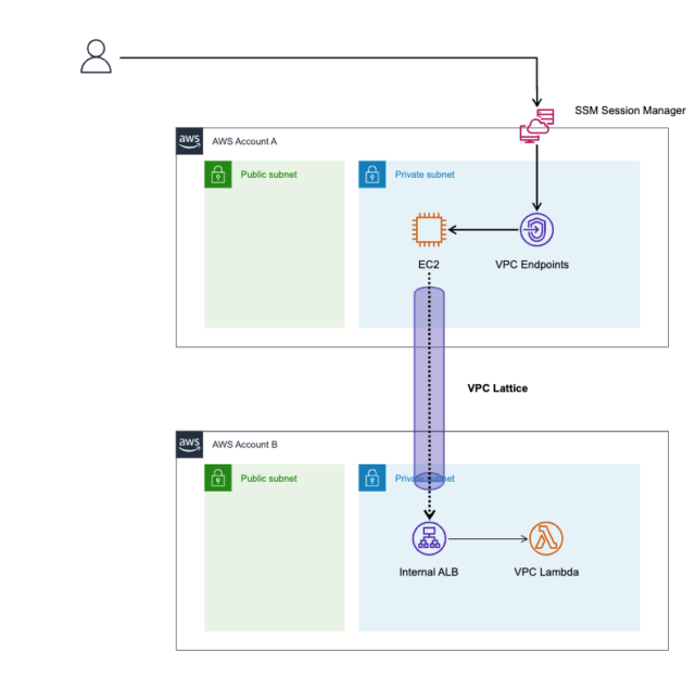 VPC Lattice の VPC Lattice Service を Resource Access Manager で共有してクロスアカウント接続をやってみた | DevelopersIO