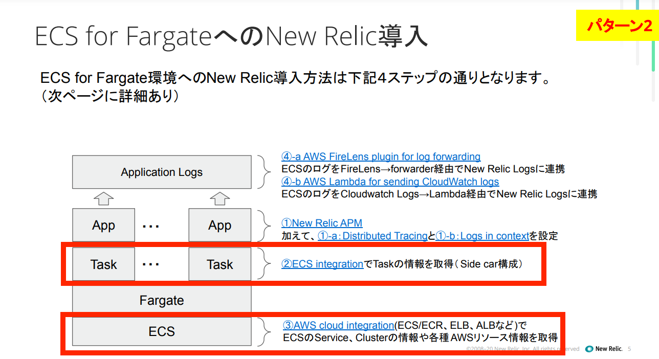 New Relic の AWS IntegrationとECS integration を有効化し、AWS Fargate のメトリクスを連携してみた | DevelopersIO