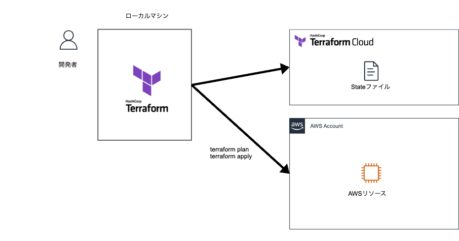 TerraformのStateファイル(tfstate)管理方法の比較とTerraform Cloudをおすすめしたい理由 | DevelopersIO