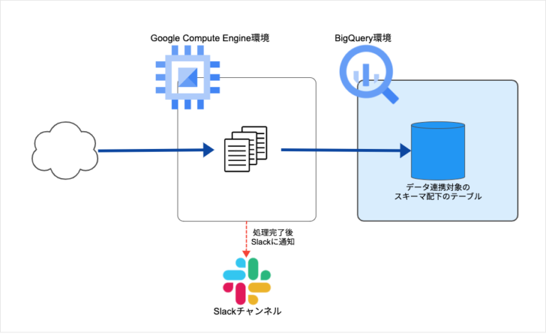 Google Compute Engineインスタンス環境下でbqコマンドを使ってBigQueryにデータを投入する | DevelopersIO