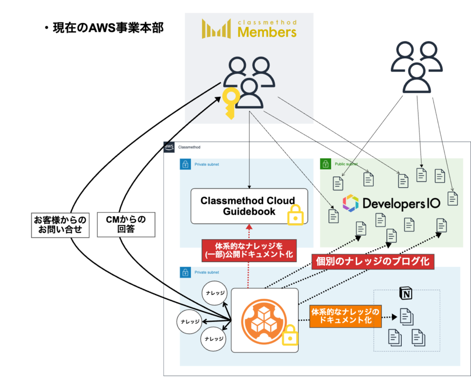 [レポート] クラスメソッドメンバーズが提供する 『Classmethod Cloud Guidebook』について #devio_day1 #sub2 | DevelopersIO