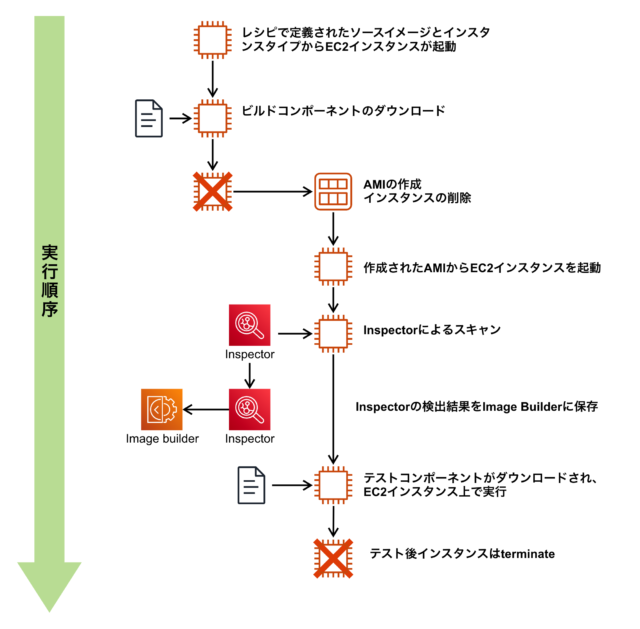 [アップデート] EC2 Image builderにてイメージパイプライン実行時に脆弱性スキャンが可能になりました。 | DevelopersIO