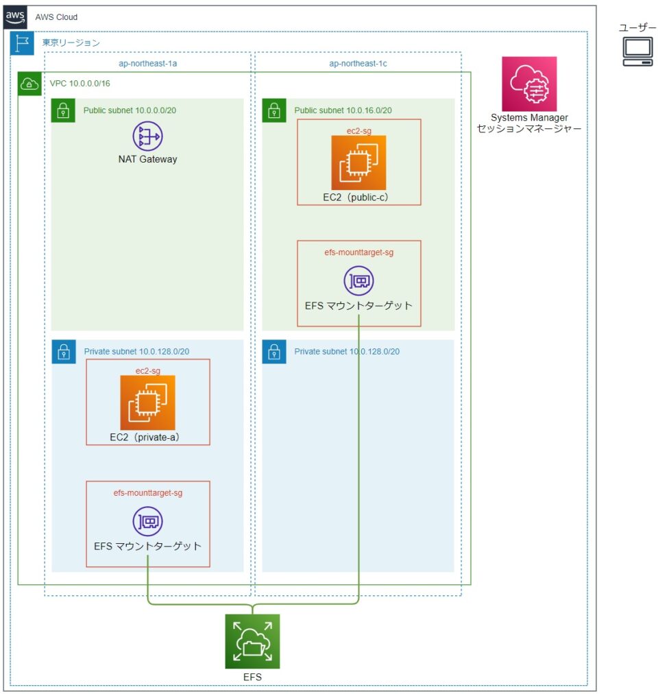 Amazon EFS ハンズオン（構成図あり） | DevelopersIO