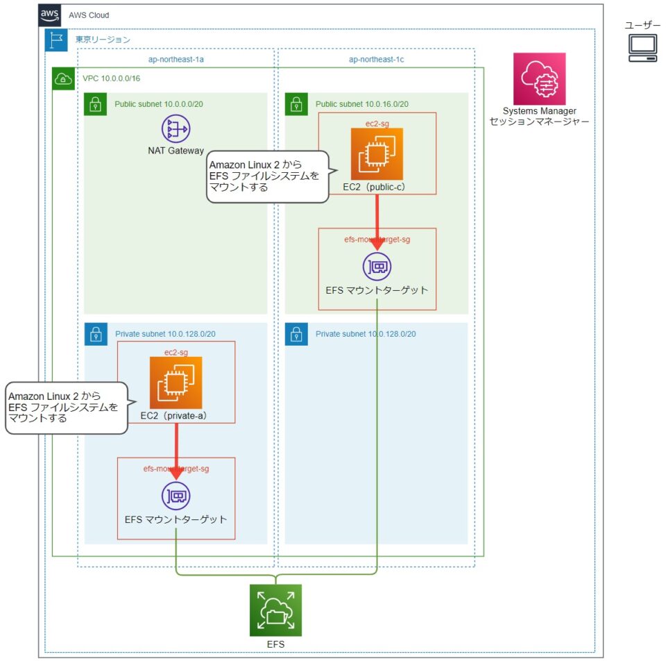 Amazon EFS ハンズオン（構成図あり） | DevelopersIO