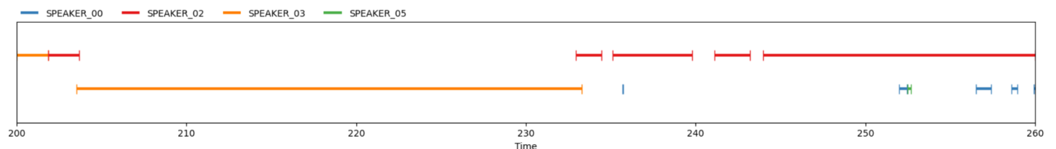 pyannote.audioを使って誰がいつ話したのかを判定する話者ダイアライゼーションをやってみた | DevelopersIO