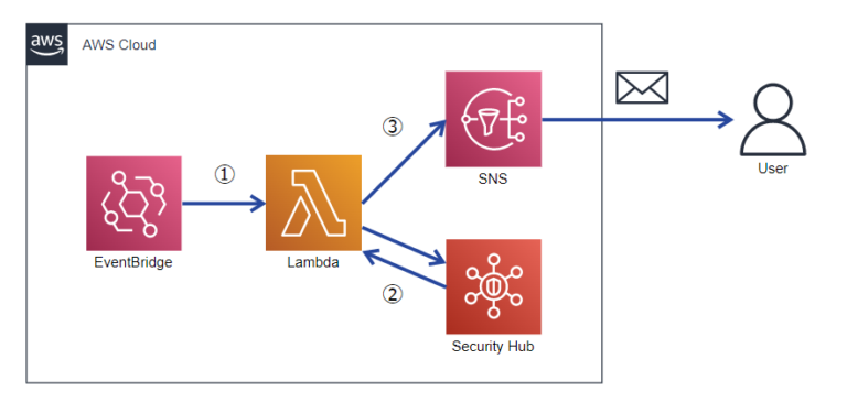 Security Hubの検知をグループ化したカスタムインサイトを作成し、インサイトの情報を取得してメールを送信するLambda関数をEventBridgeで定期実行してみた ...