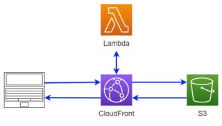 OACでのCloudFrontからS3の接続＋Lambda@Edgeでの認証をTerraformで作成してみた | DevelopersIO