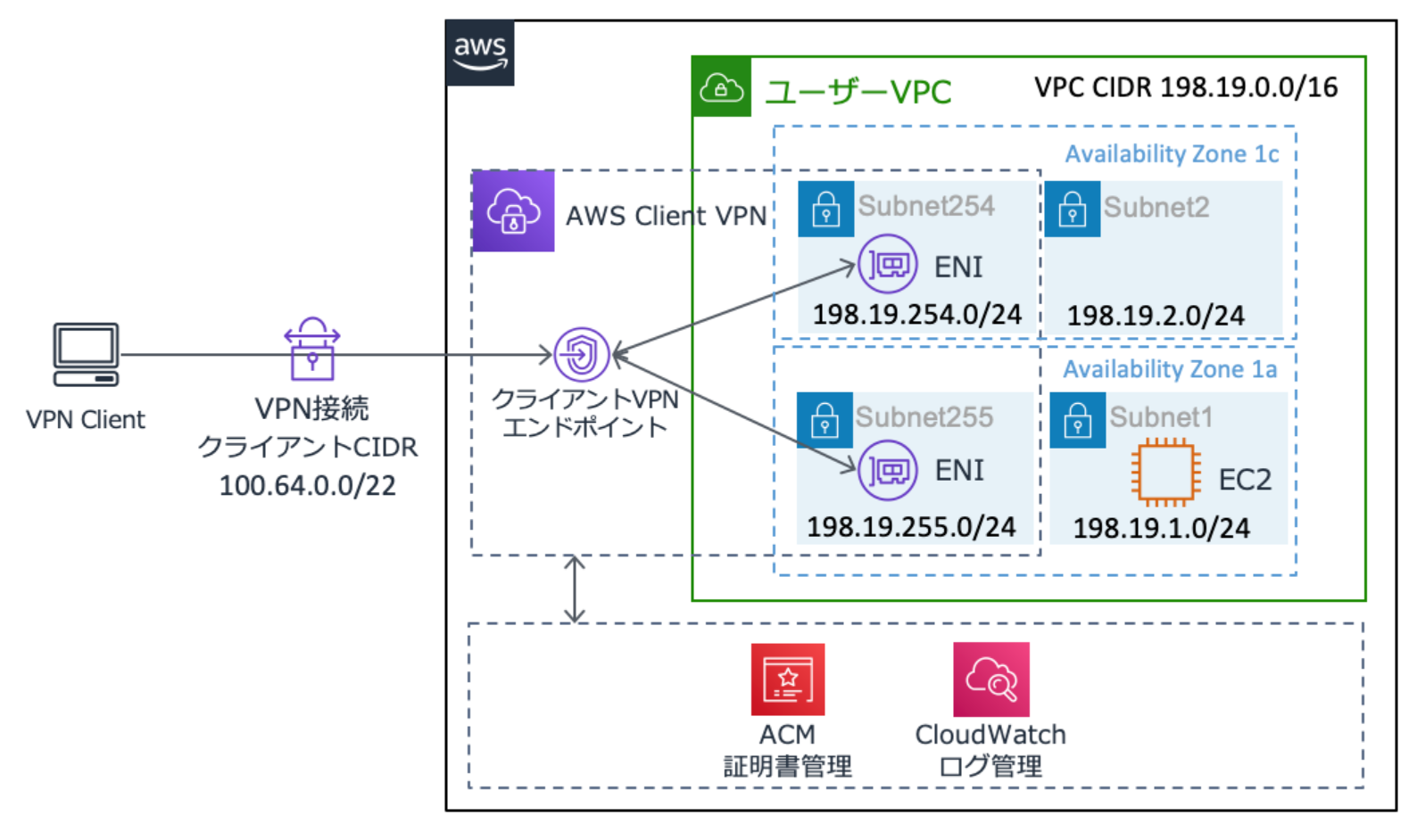 AWS Client VPN の日本語対応の初心者向け Workshop をやってみた | DevelopersIO
