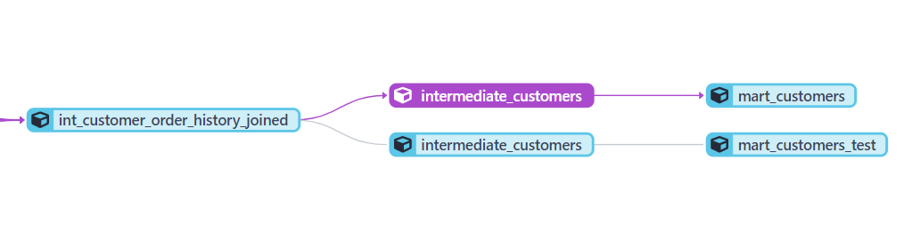 [ver1.5新機能]dbtでモデル自体をバージョン管理し、後続のモデルへの影響を確認してから最新のモデルをリリースできる「Versions ...