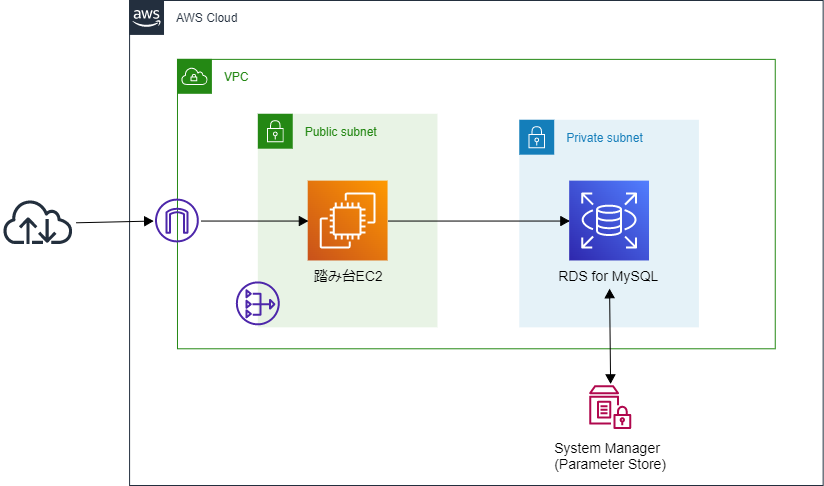 TerraformでDB接続情報を既存のパラメータストアから参照してRDSを作成してみる | DevelopersIO