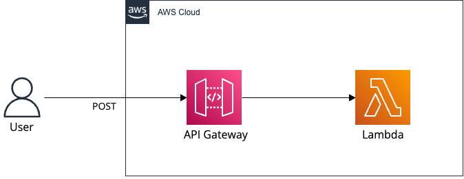 API Gateway (REST) + LamndaをServerless Frameworkで構築し、pytestを使ってテストしてみる ...