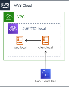 Amazon ECS Service ConnectをAWS CloudFormationでデプロイしてみた | DevelopersIO