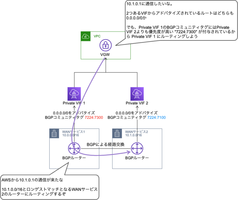 AWS Transit GatewayでAWSから複数のVIFへのルーティングを制御する | DevelopersIO