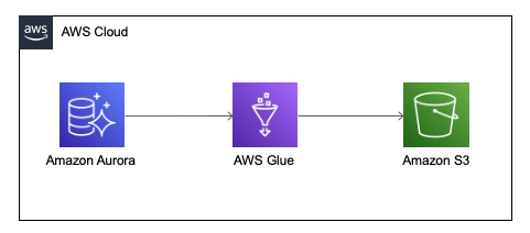 Glue StudioでAurora Serverless v1からデータを取得して結合するGlue Jobを作ってみた | DevelopersIO