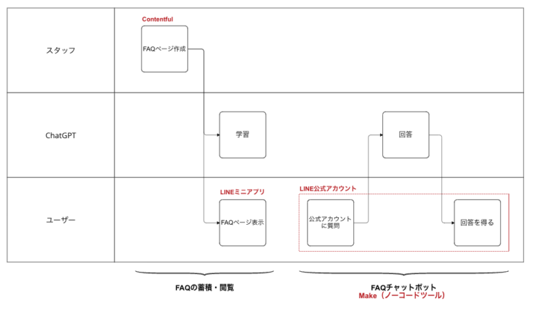 【超簡単】ChatGPTとLINEでFAQ応答botを作ってみた | DevelopersIO