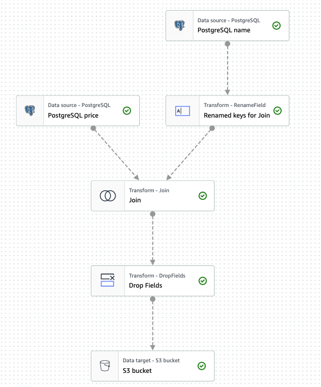 Glue StudioでAurora Serverless v1からデータを取得して結合するGlue Jobを作ってみた | DevelopersIO