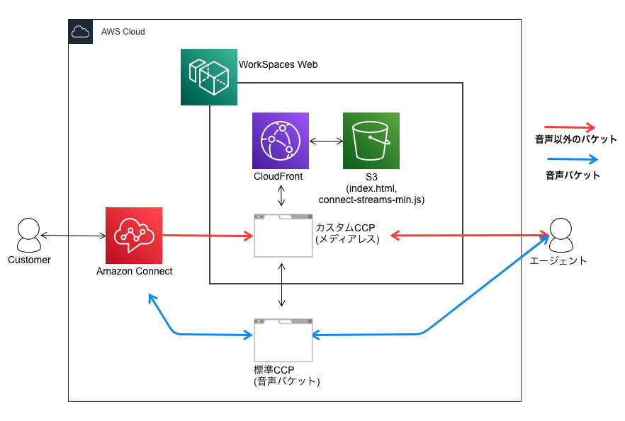 [Amazon Connect]VDI上の音声品質を向上させるためにメディアレスのCCPを作成する (Amazon Connect Streams API) | DevelopersIO