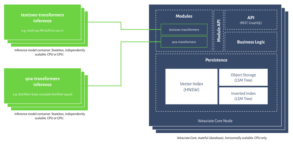 ベクトルデータベースWeaviateの概念を整理する | DevelopersIO