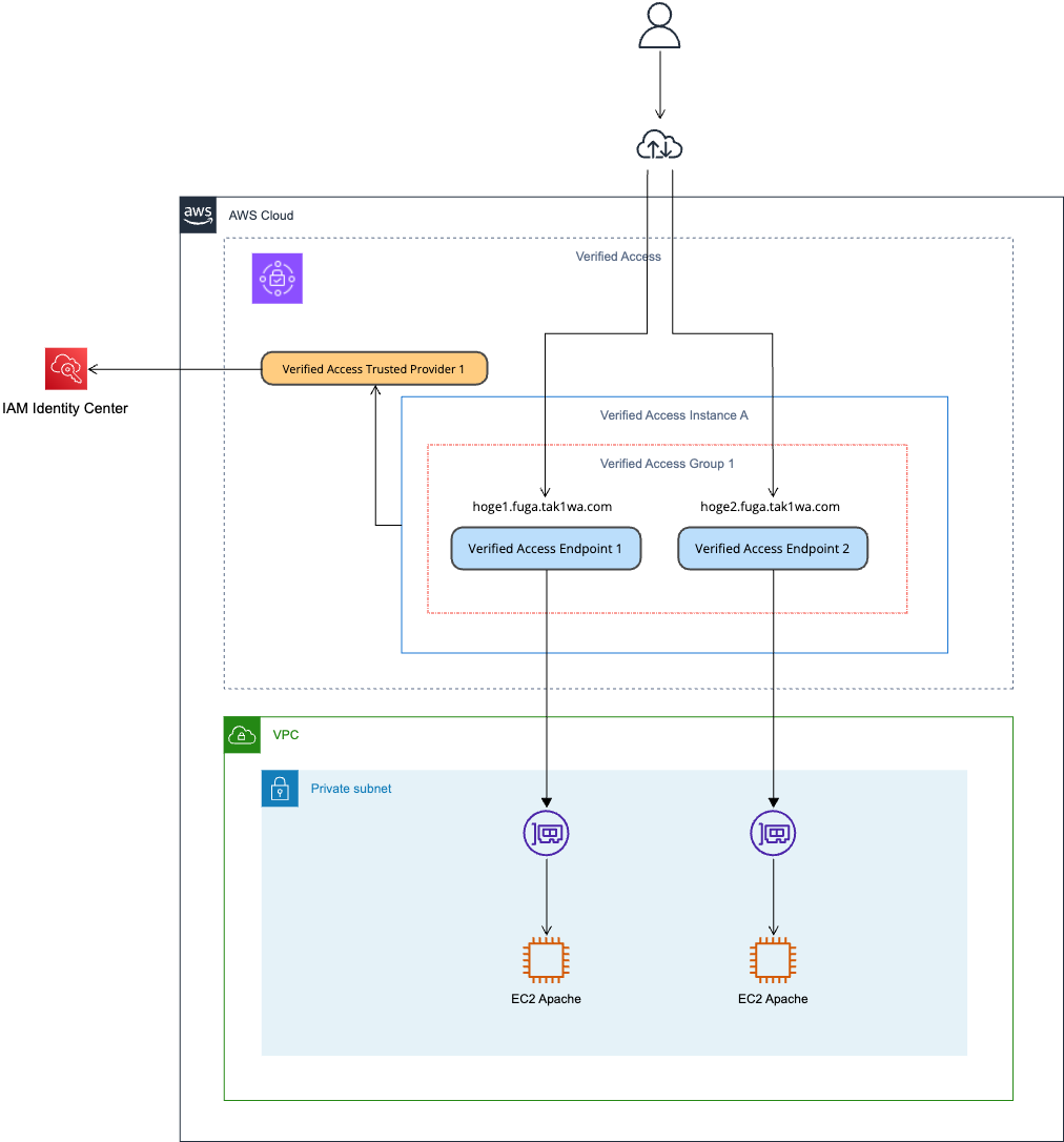 AWS Verified Access の主要な 4 つのコンポーネント構造を整理してみた | DevelopersIO