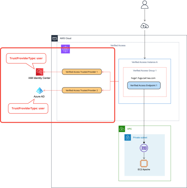 AWS Verified Access の主要な 4 つのコンポーネント構造を整理してみた | DevelopersIO