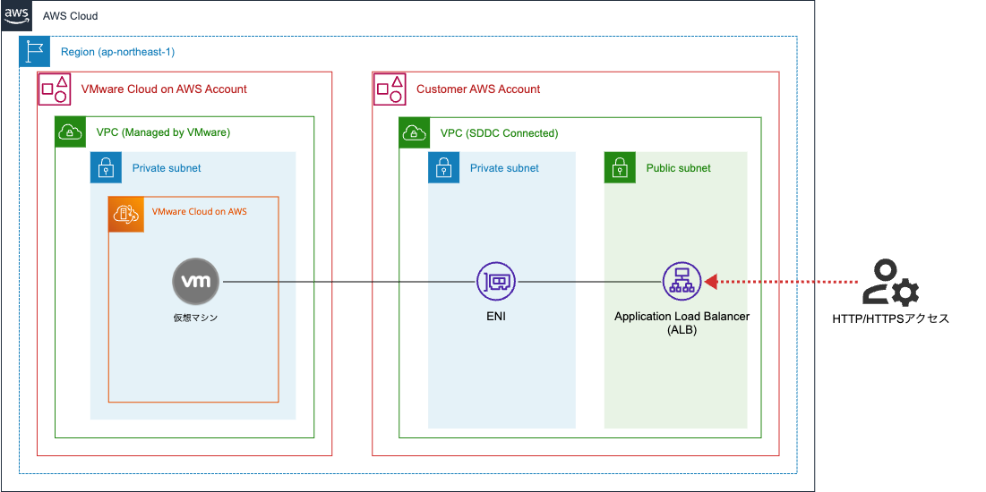Application Load BalancerからVMware Cloud on AWSへの接続を試してみた | DevelopersIO