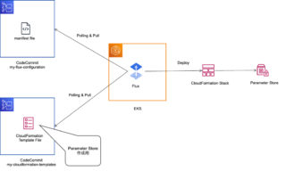 Flux CD用の AWS CloudFormation コントローラーがリリース(プレビュー)されました | DevelopersIO