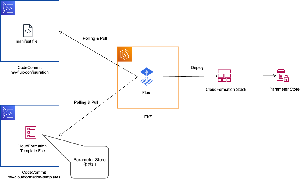 Flux CD用の AWS CloudFormation コントローラーがリリース(プレビュー)されました | DevelopersIO