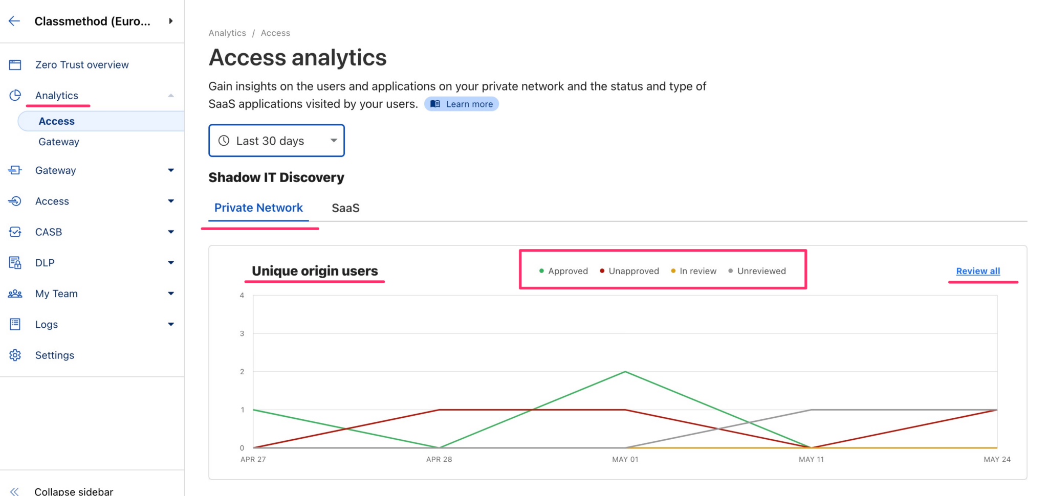 Cloudflare Zero Trust の CASB機能 をまとめてみた | DevelopersIO