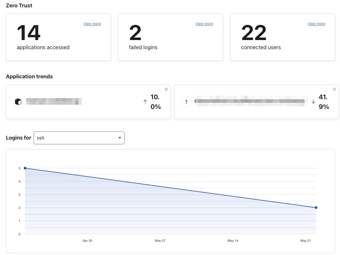 Cloudflare Zero Trust の CASB機能 をまとめてみた | DevelopersIO