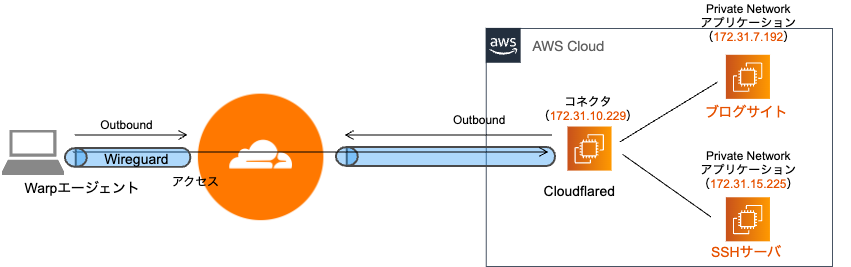 Cloudflare Accessでホストのドメインを公開せずにZTNAを構築する | DevelopersIO