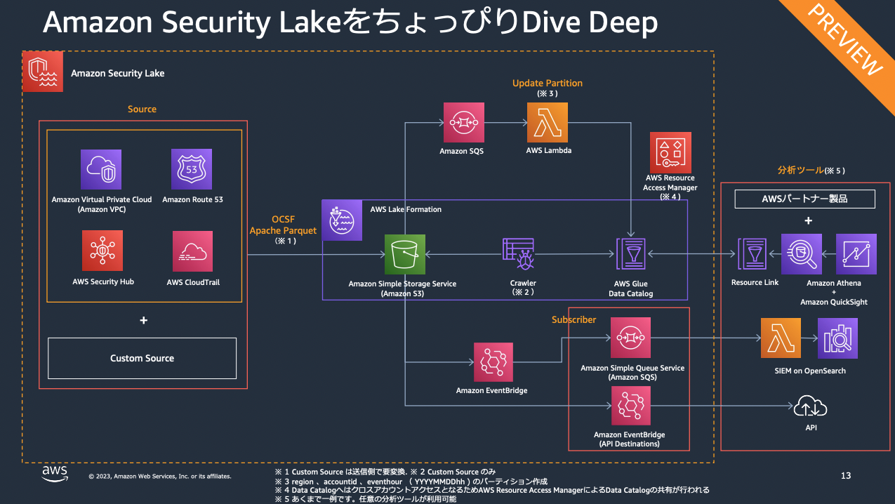 [アップデート]組織内のセキュリティデータをAWS上で一元管理できる！Amazon Security LakeがGA(一般利用開始)されました | DevelopersIO
