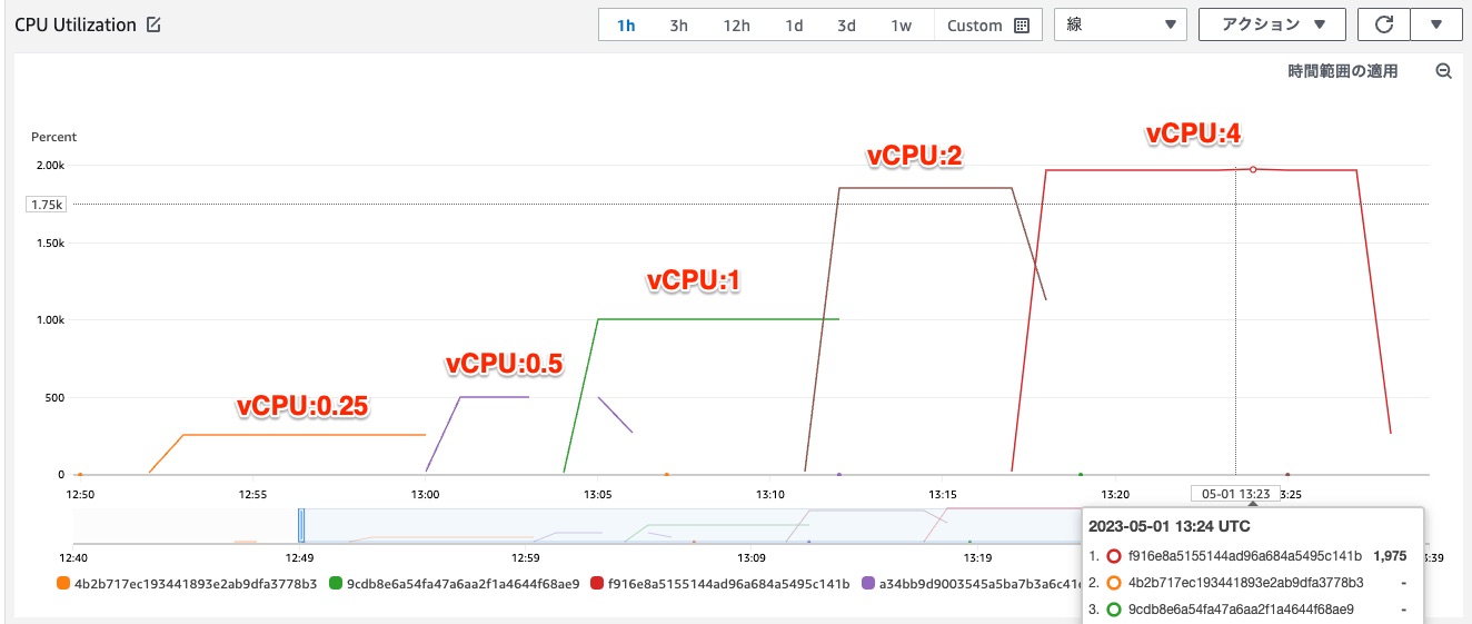 App Runner の vCPU数変更に伴う性能影響とCloudWatchメトリクスを確認してみた | DevelopersIO