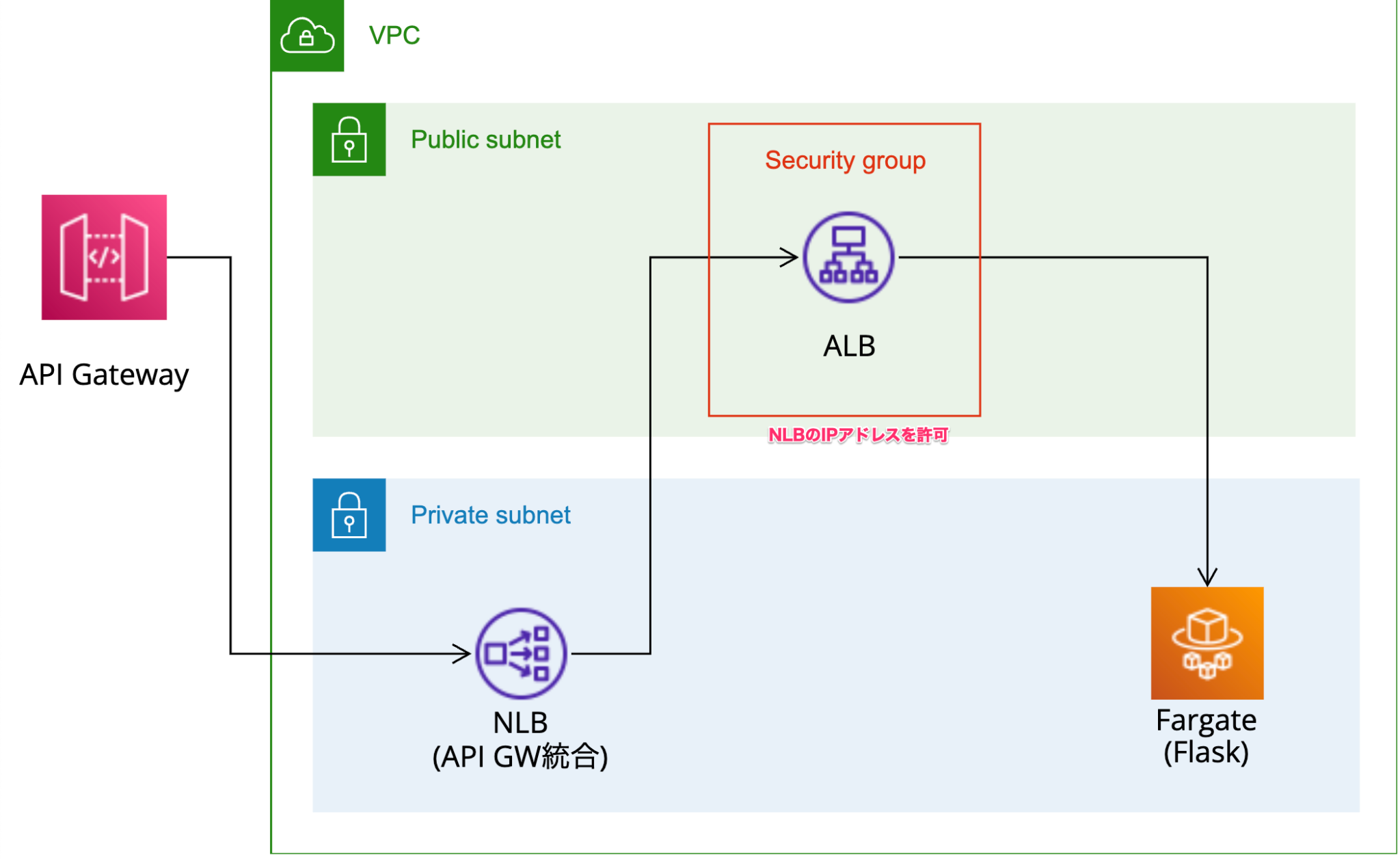 Amazon API Gateway を利用してHTTPメソッドを変換してみた | DevelopersIO