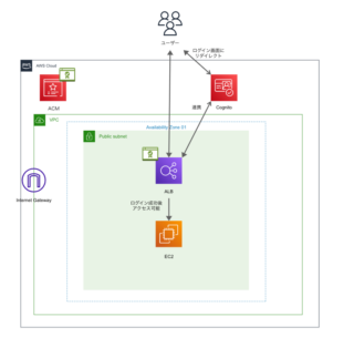 ALB + EC2の構成に、Amazon CognitoのHosted UIを利用し、多要素認証（MFA）を実装してみた | DevelopersIO