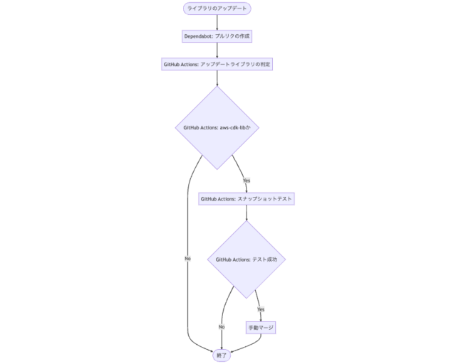Dependabot と GitHub Actions でAWS CDKのスナップショットテストを自動化してみた | DevelopersIO