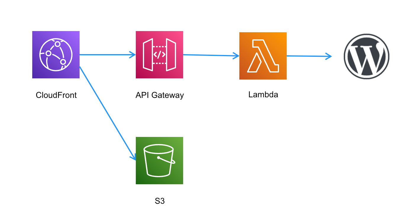 DevelopersIOのフロントエンドをApp Runnerに変更してみた | DevelopersIO